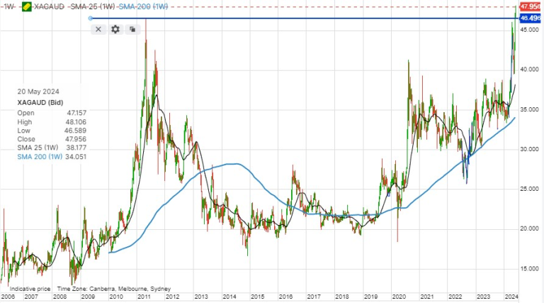 Best ASX Silver Stocks: 15 Top Companies to Invest in 2025